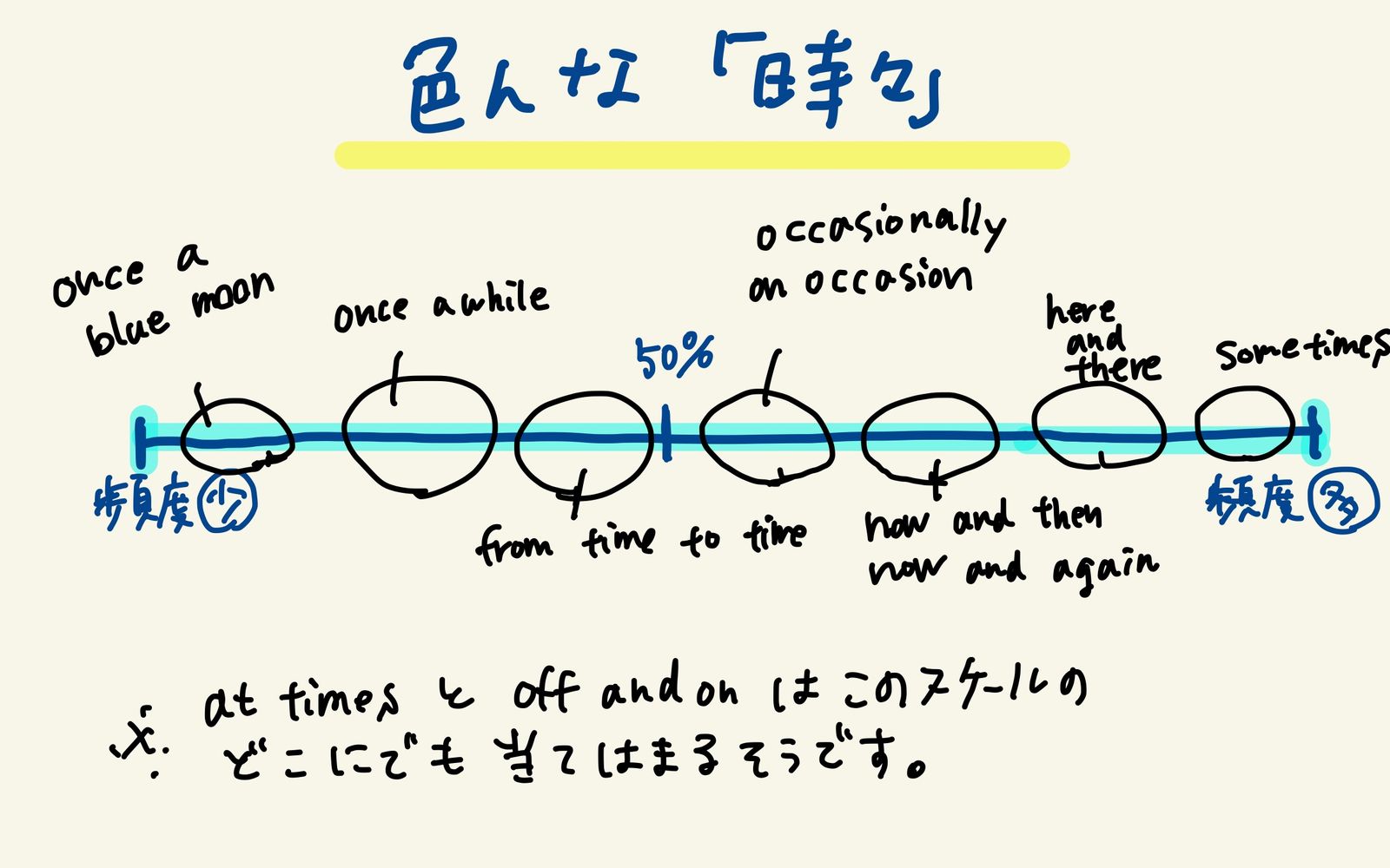 sometimesとonce a whileの違い